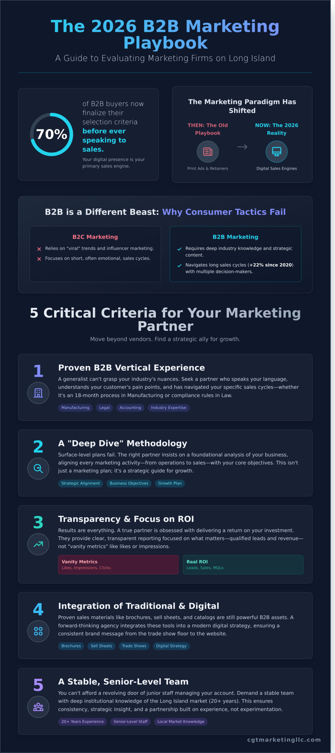 Marketing Firms on Long Island: A Strategic Guide for B2B Growth in ...
